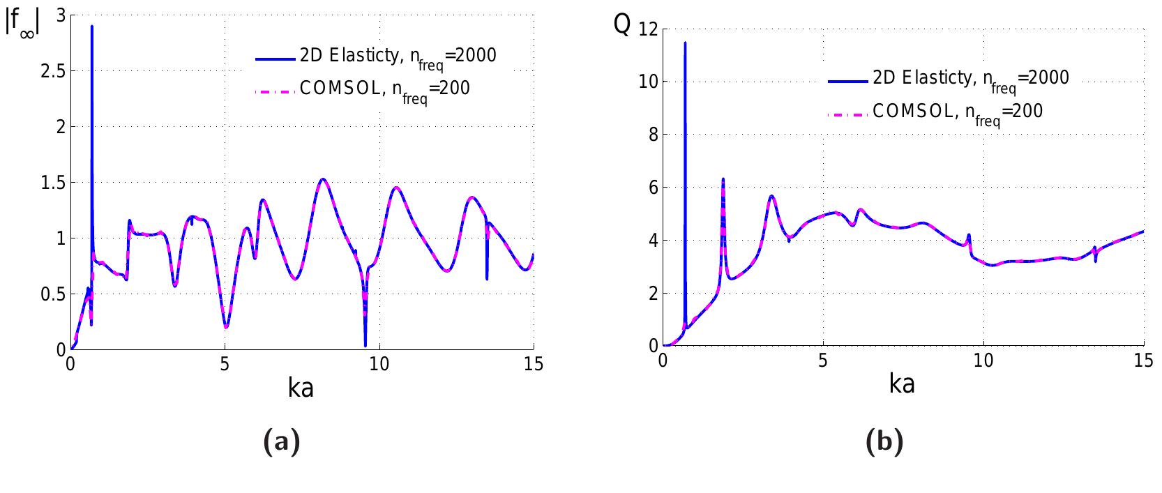And comsol simulation for single and bilaminar shells.