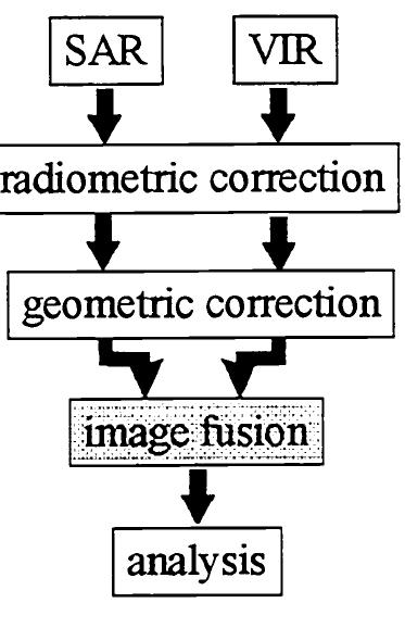 Processing chart for pixel-based image fusion ‘ollowing this