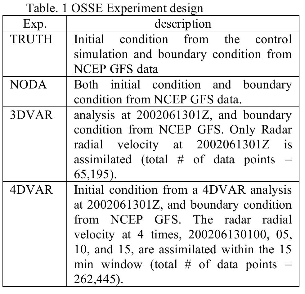 In both the 3dvar and 4dvar experiments, the background