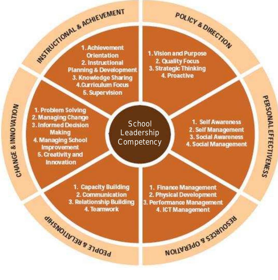 School leadership competency model competencies for each of