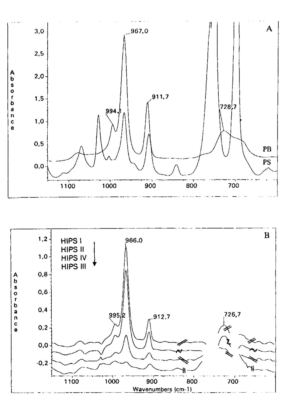 Deformation region of hips/ftir spectra. (a) pure