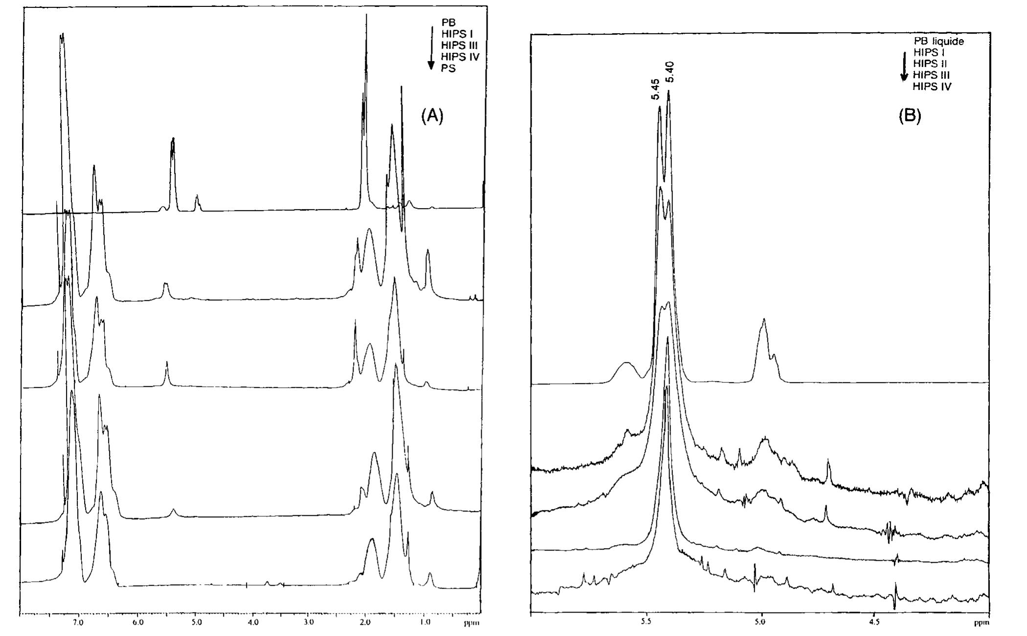 Proton nmr spectra of pb, hips, and ps (repetition time 3 s;