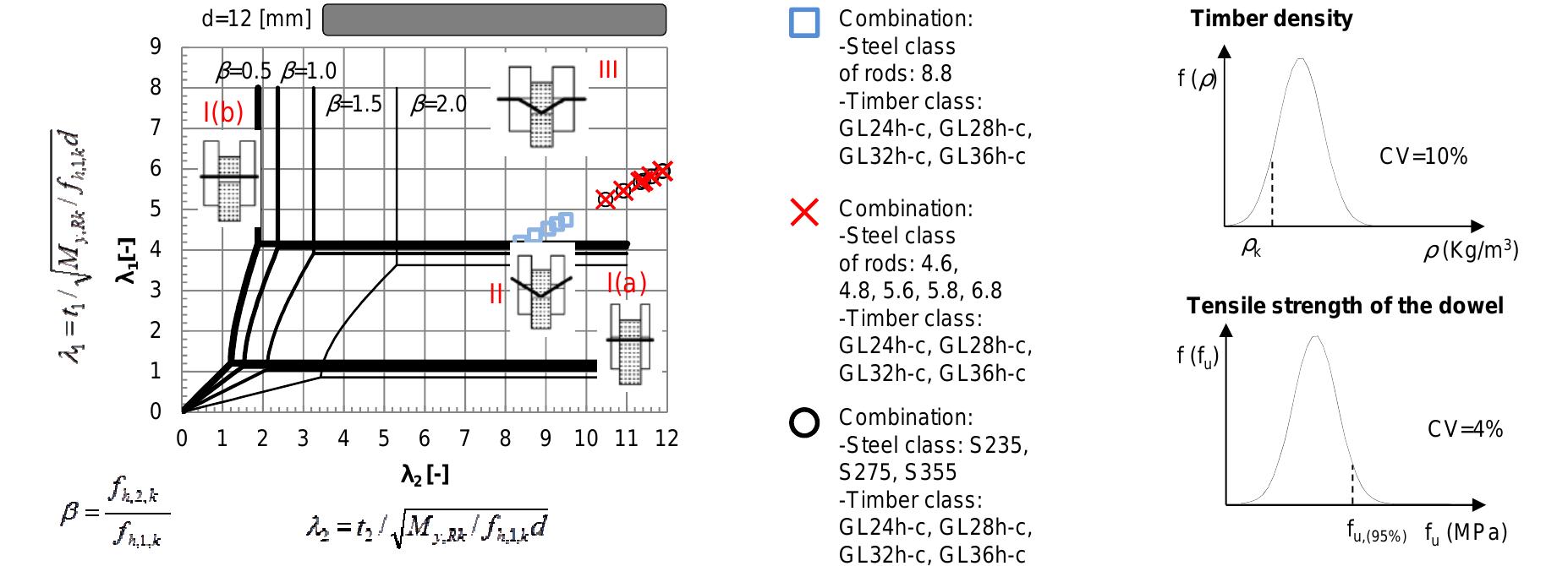 Moller’s chart for dowel-type mechanical fasteners with