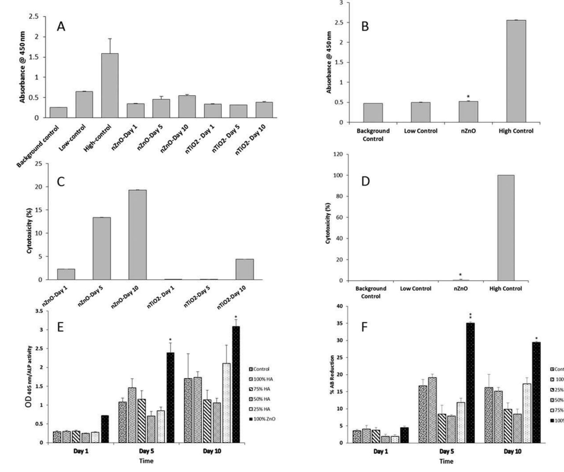 Cytotoxicity, viability, and proliferation assays. a: