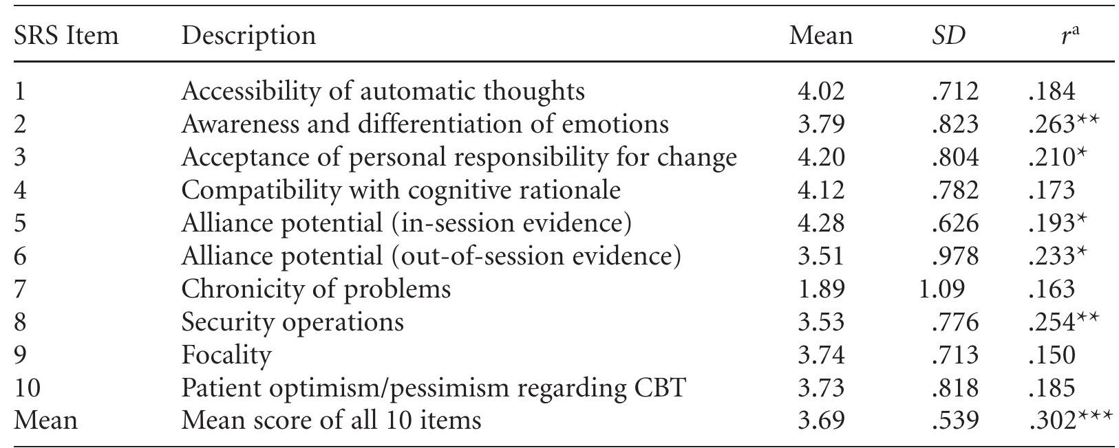 (PDF) Suitability for Short-Term Cognitive-Behavioral Therapy