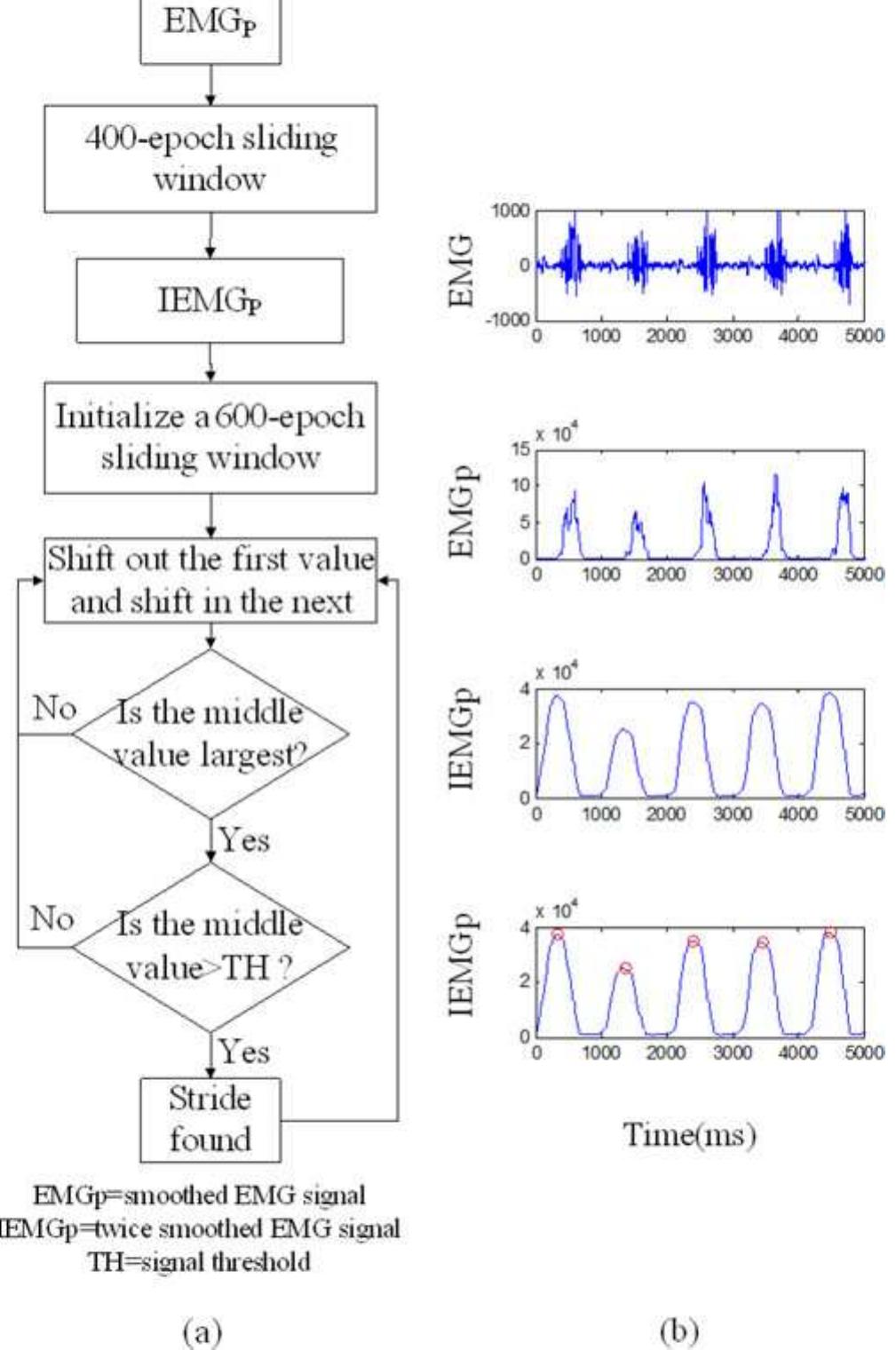 A Flow Diagram Of Step Detection Algorithm The Figures 7021
