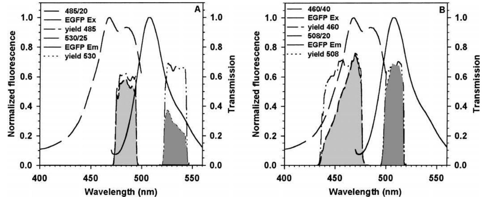 Excitation and emission spectra of egfp and transmission of