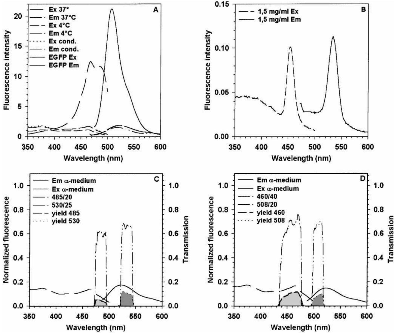 Excitation and emission spectra of a-medium containing 5%