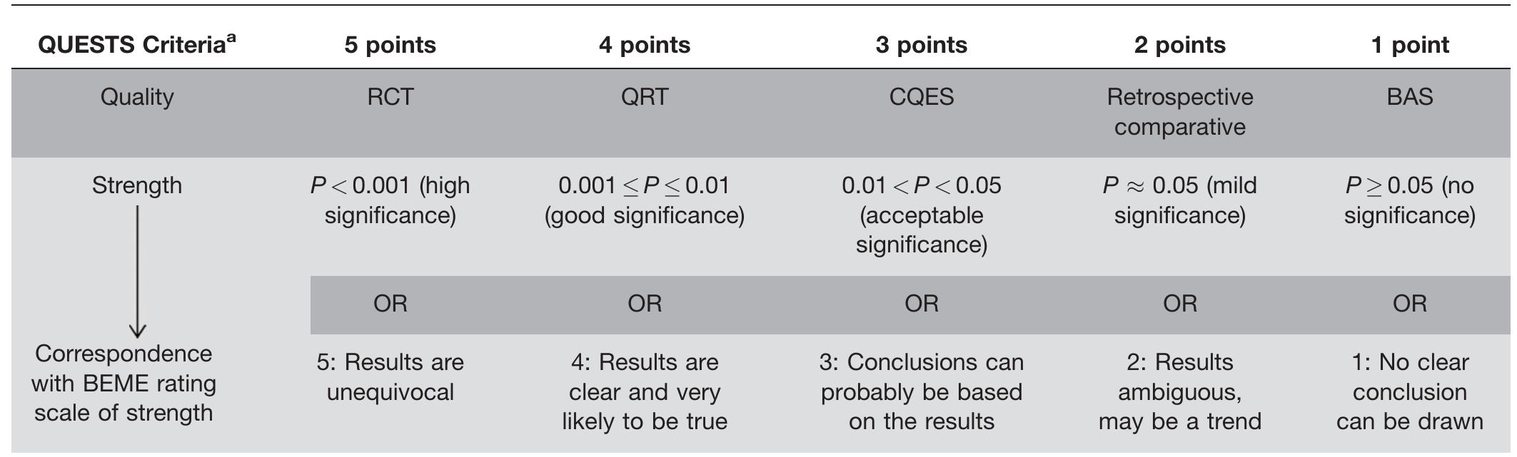 Scoring system for quality, strength, and target quests