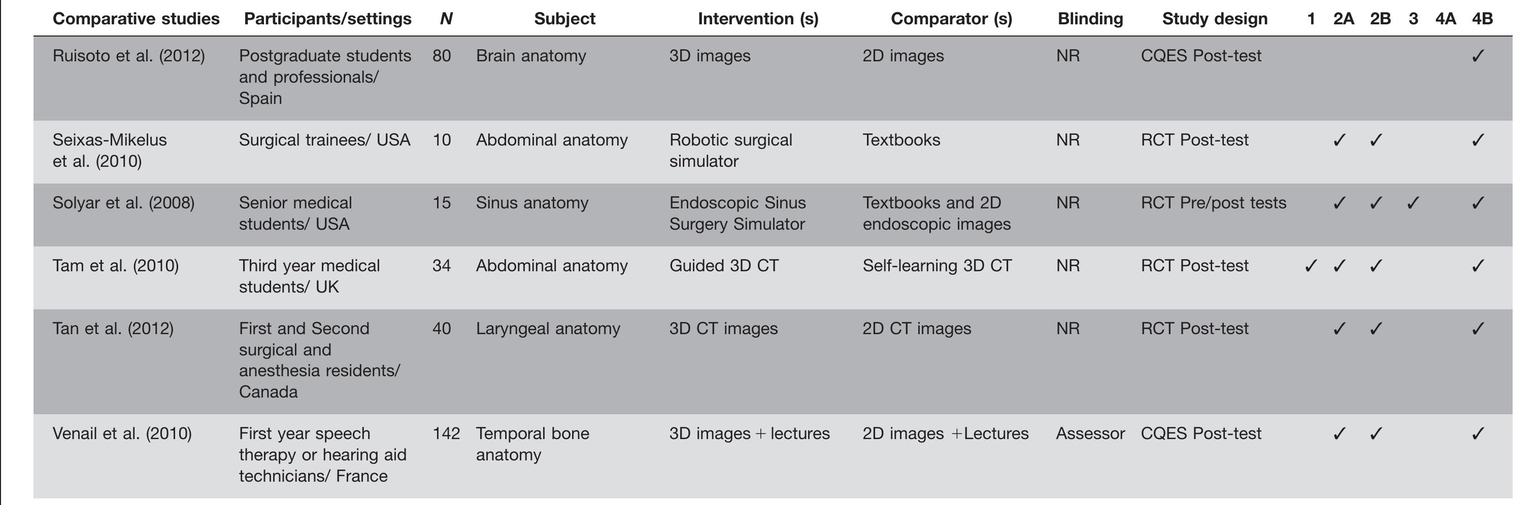 Kirkpatrick’s model: level 1: reaction, level 2a: learning
