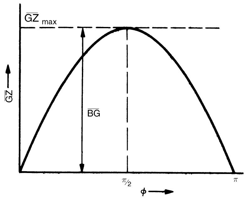 29 statical stability curve for submarine fig. 4.28
