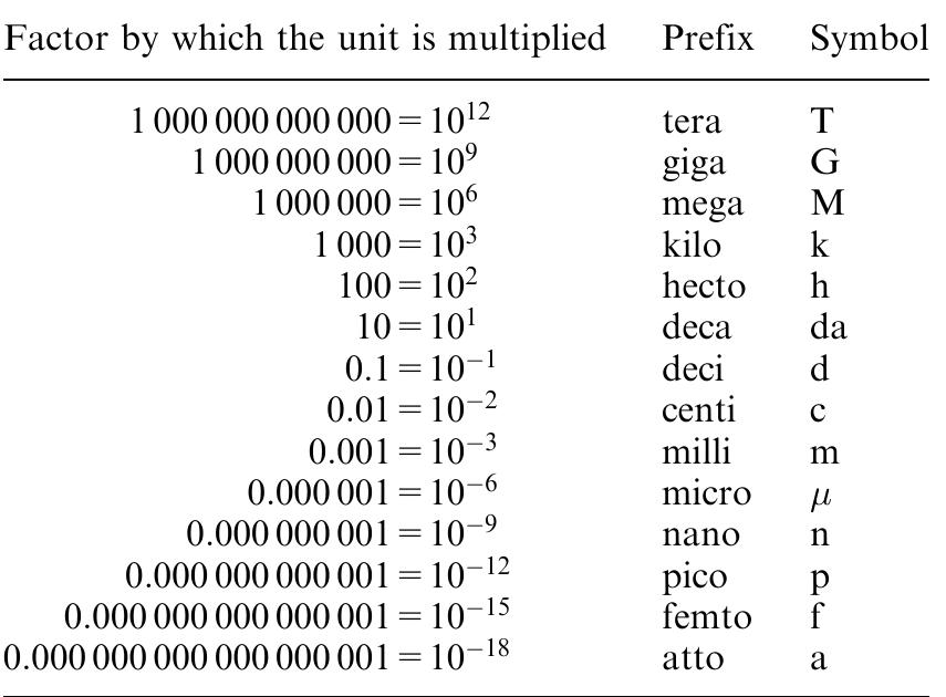 Prefixes To Denote Multiples And Sub Multiples To Be Affixed