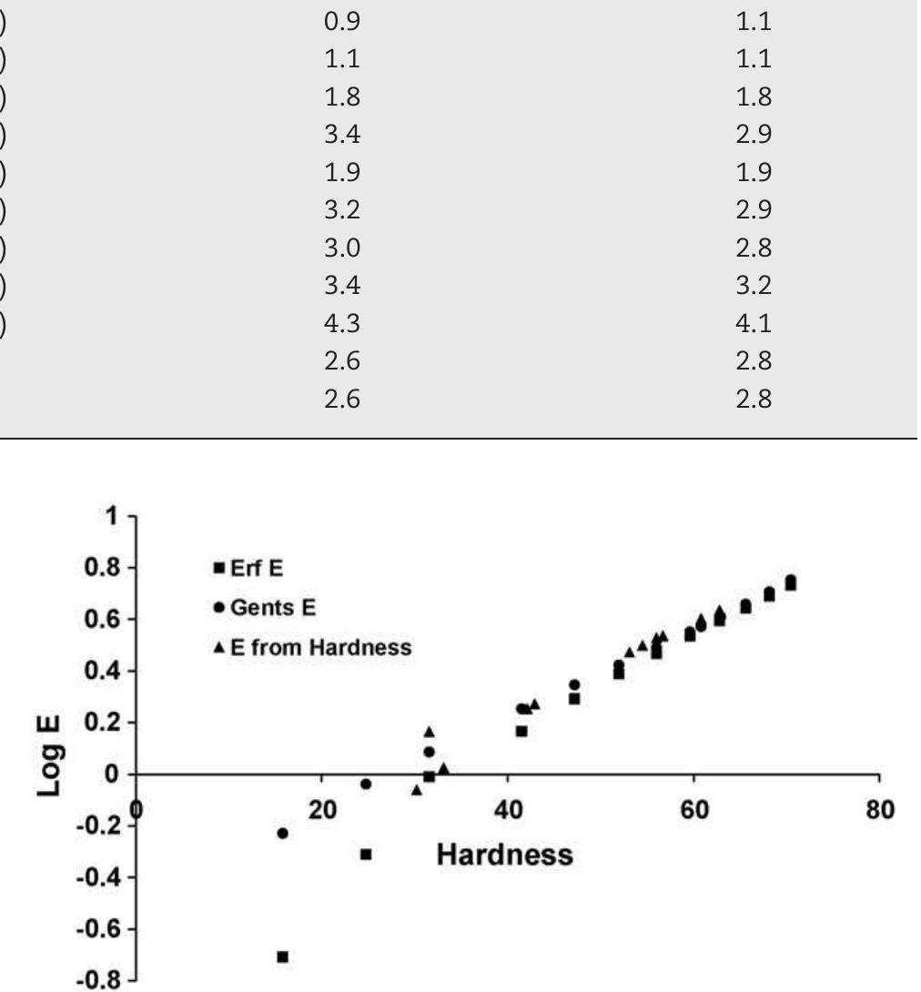 - relationship between young’s modulus and hardness.