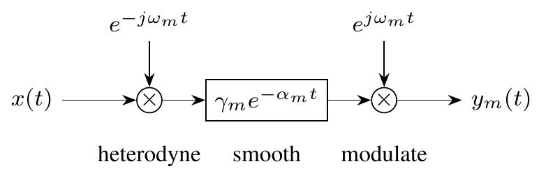 Modal reverberator architecture. the modal reverber- ator is