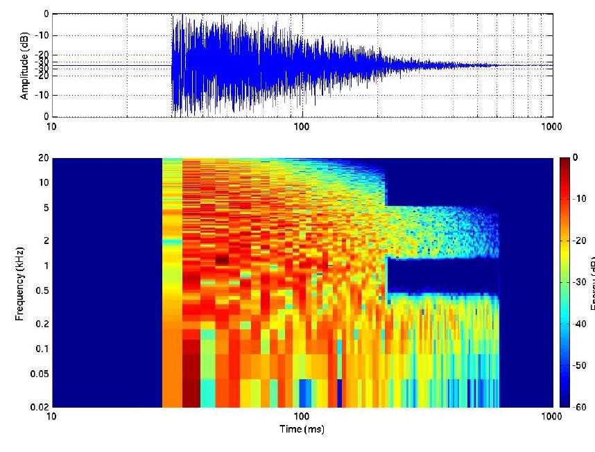 Modal gated reverberator impulse response. the im- pulse