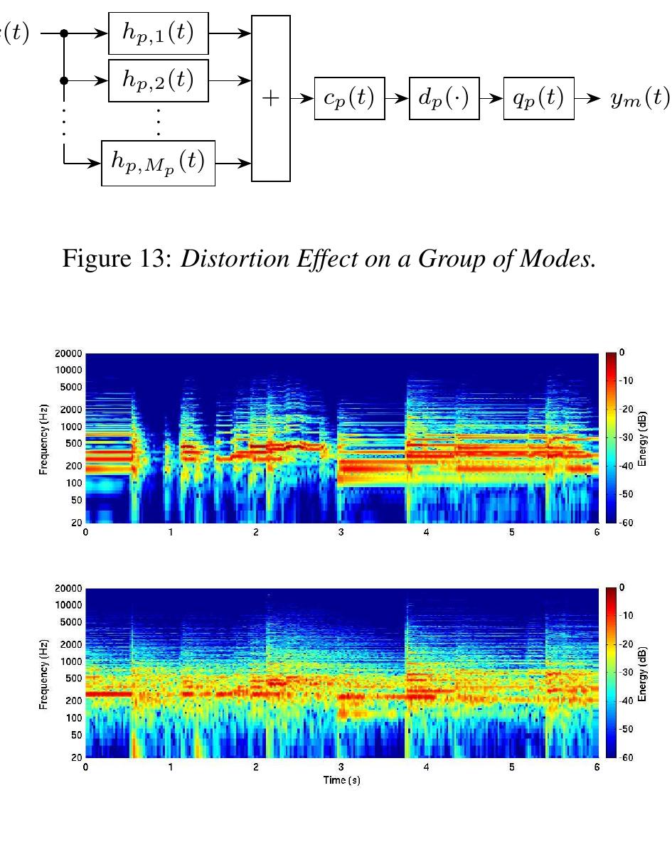 Distortion example. spectrograms are shown for the guitar