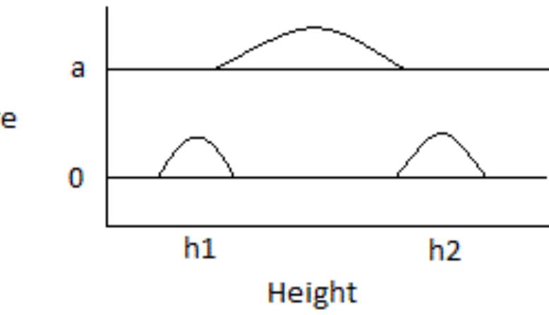 Figure 5 - Sample Survey Design for Evaluation (The Design
