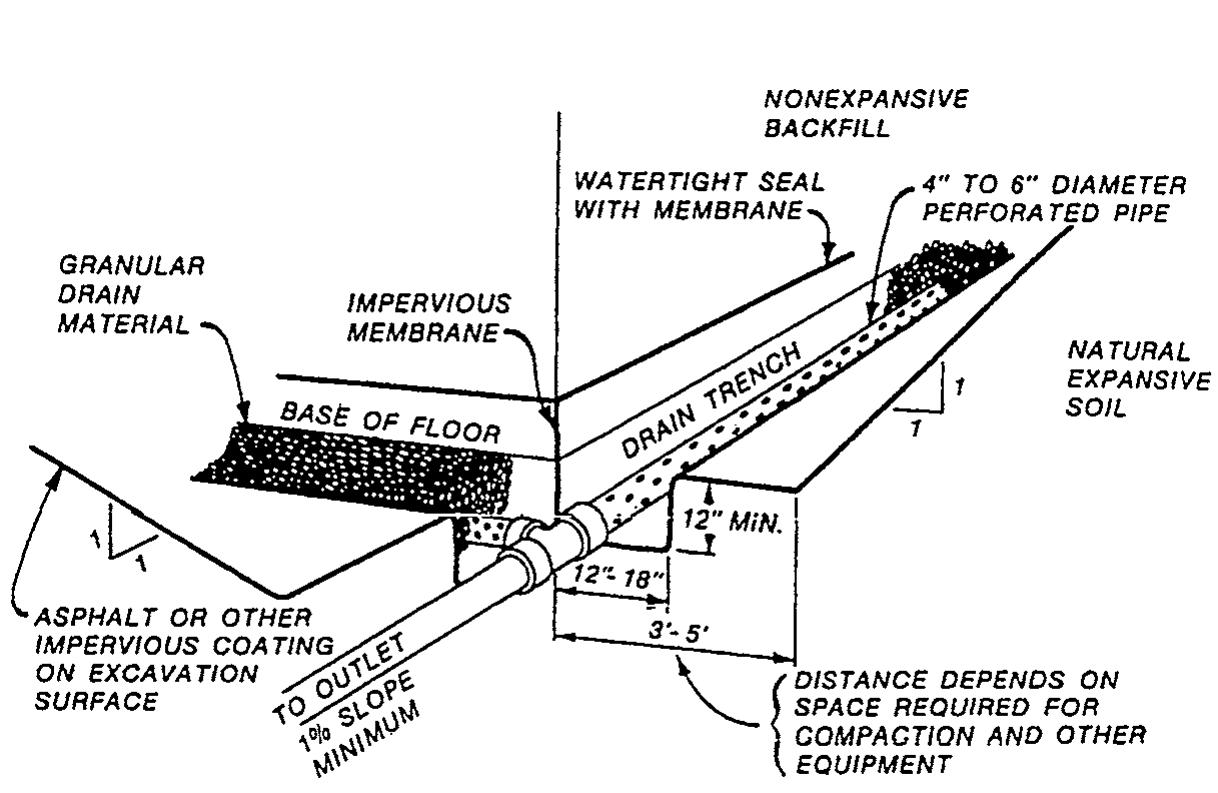 -12 soil moisture drainage system behind a retaining wall.