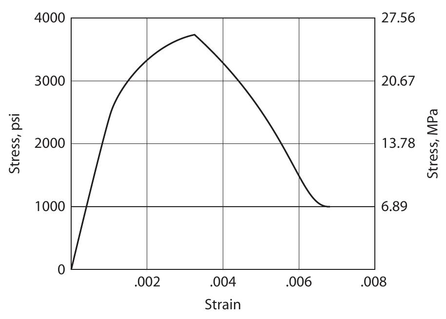-4 general stress-strain curve for concrete masonry units.