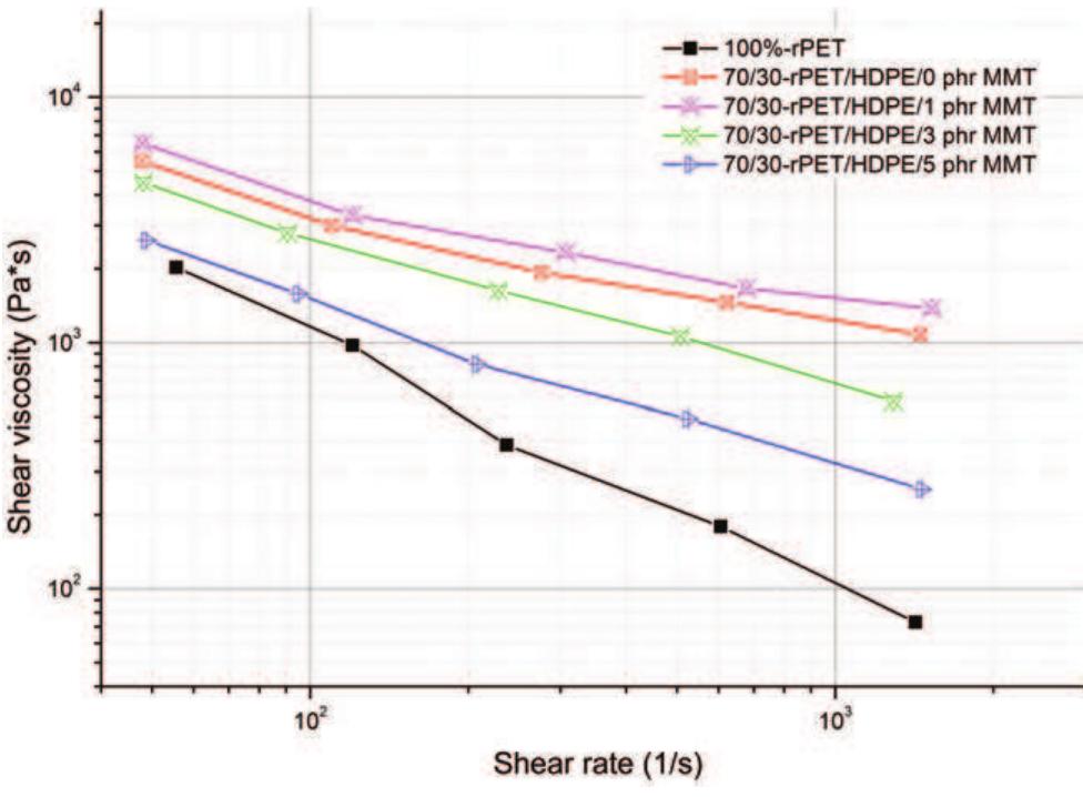 Plots of shear viscosity as a function of shear rate for the