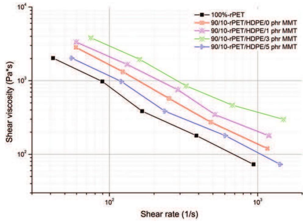 Plots of shear viscosity as a function of shear rate for the