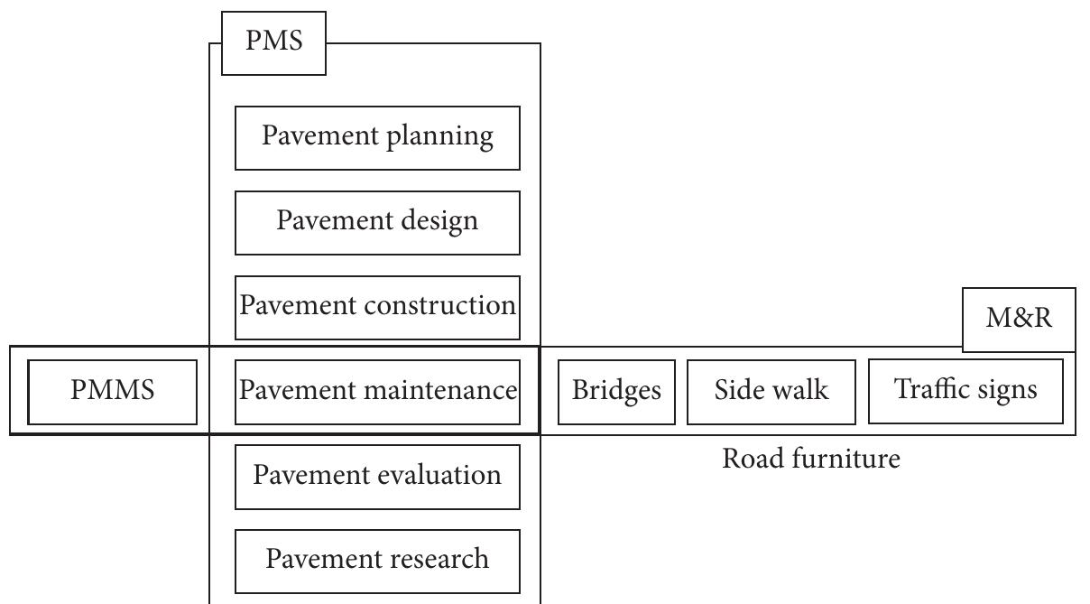 Schematic structure of a typical pavement management system