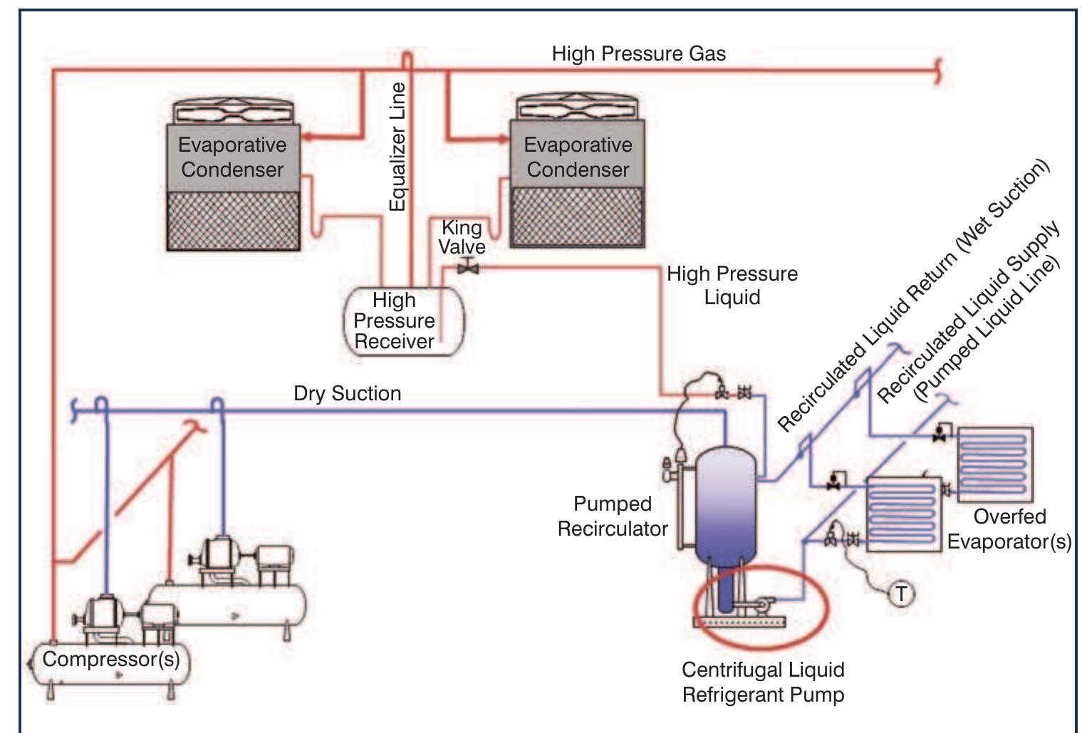 Mechanically pumped liquid overfeed system arrangement.