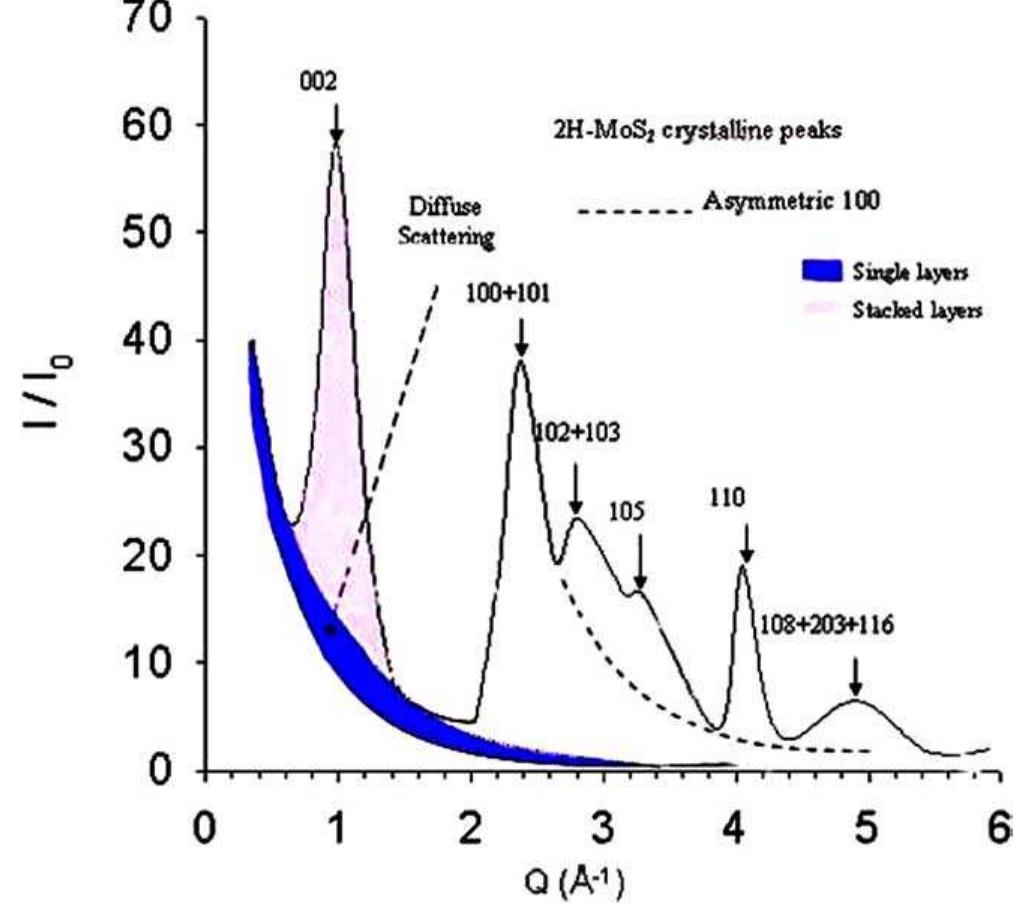 Typical x-ray diffraction profile of the poorly crystalline