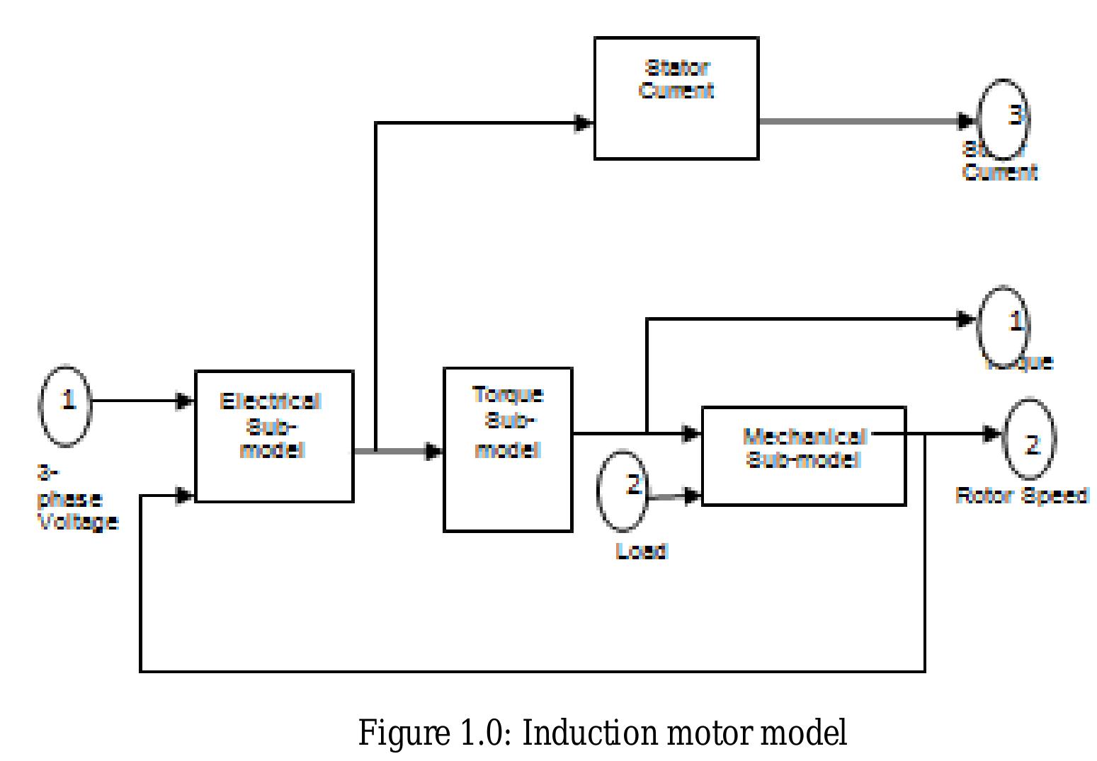 Figure 1 - Modeling and Simulation of Three Phase Induction Figure 1 - Modeling and Simulation of Three Phase Induction