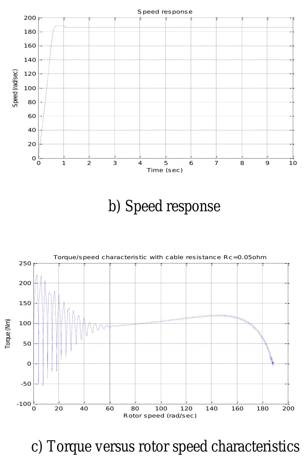 (PDF) Modeling and Simulation of Three Phase Induction Motor