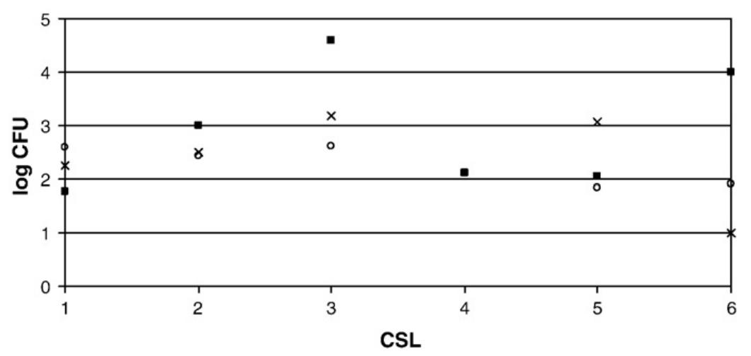 Distribution of aerobic mesophilic plate counts for csls