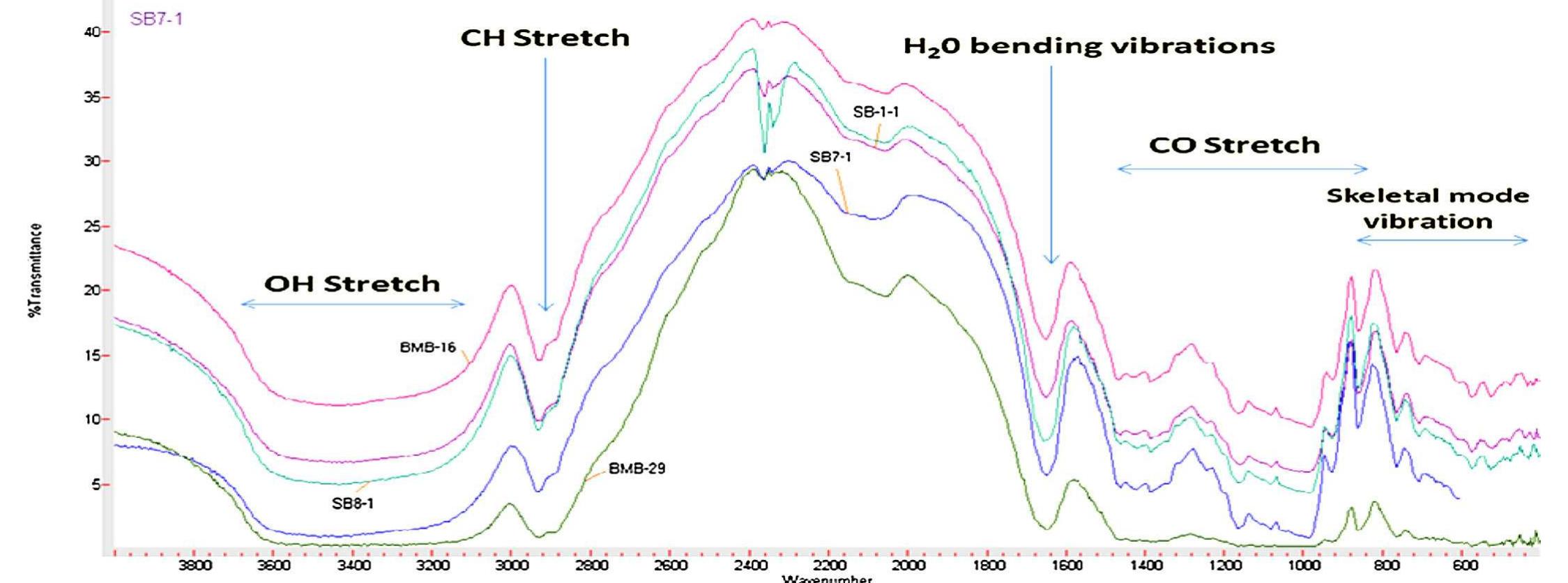 Ftir spectra of a bambara starches. regions of starch have