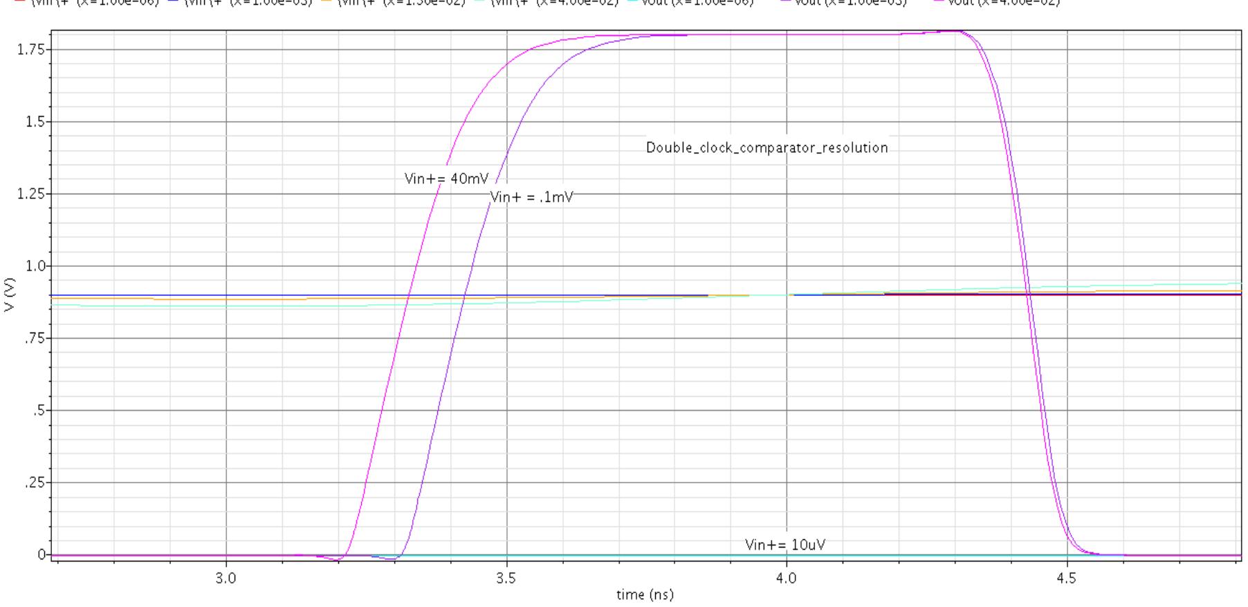 8: resolution of the double-clock preamplifier based
