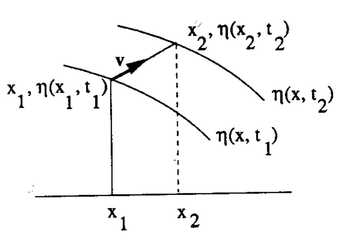 Figure 4 Linear Wave Theory