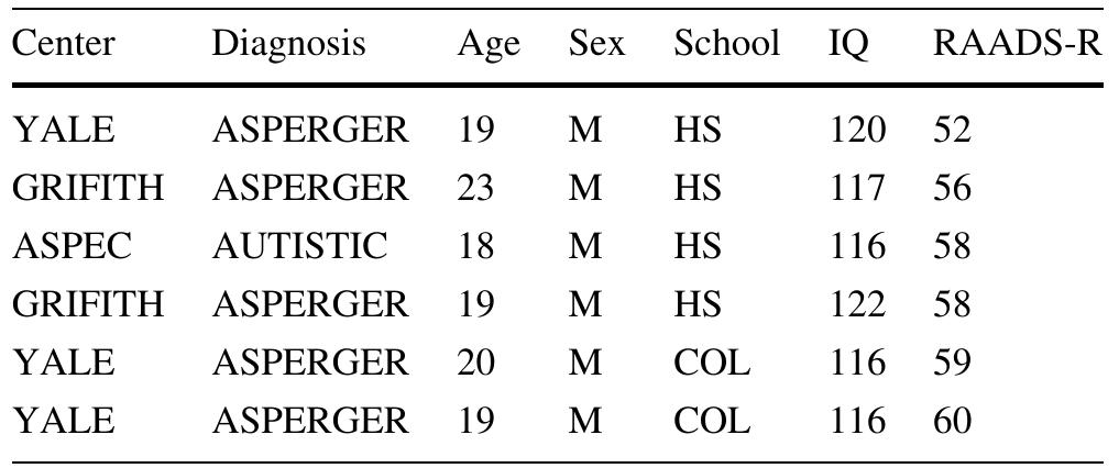 (PDF) The Ritvo Autism Asperger Diagnostic Scale-Revised (RAADS-R): A ...
