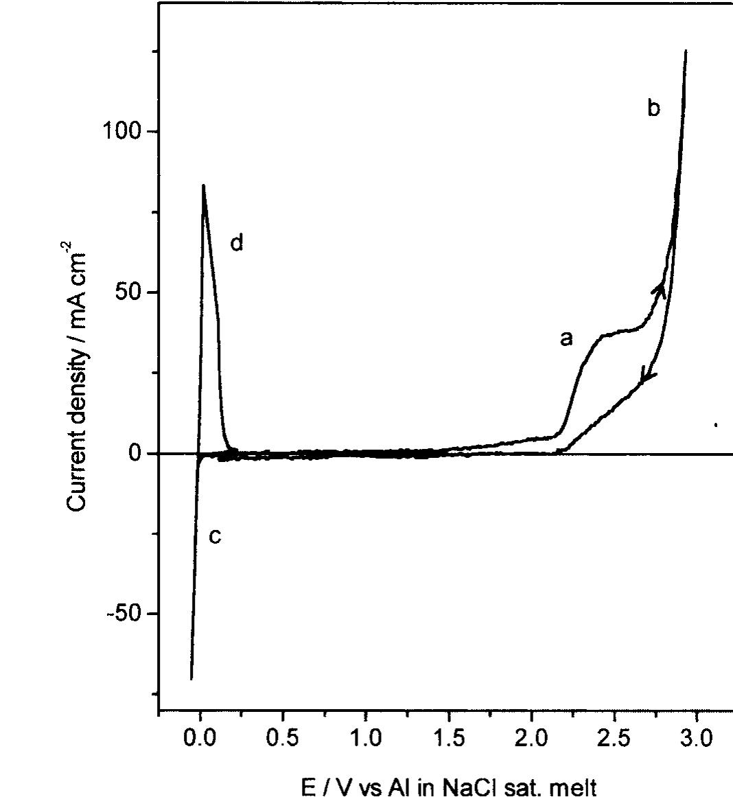 cyclic voltammogram of nacl-saturated naaicl, on w