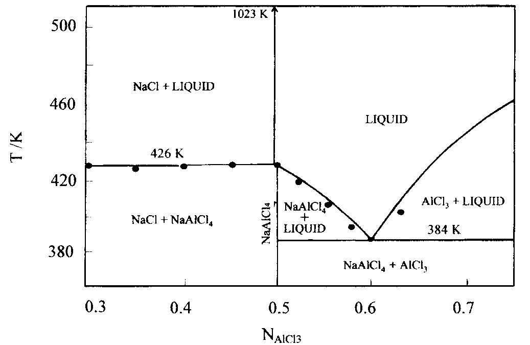 partial phase diagram of the system nacl-aicl; reproduced
