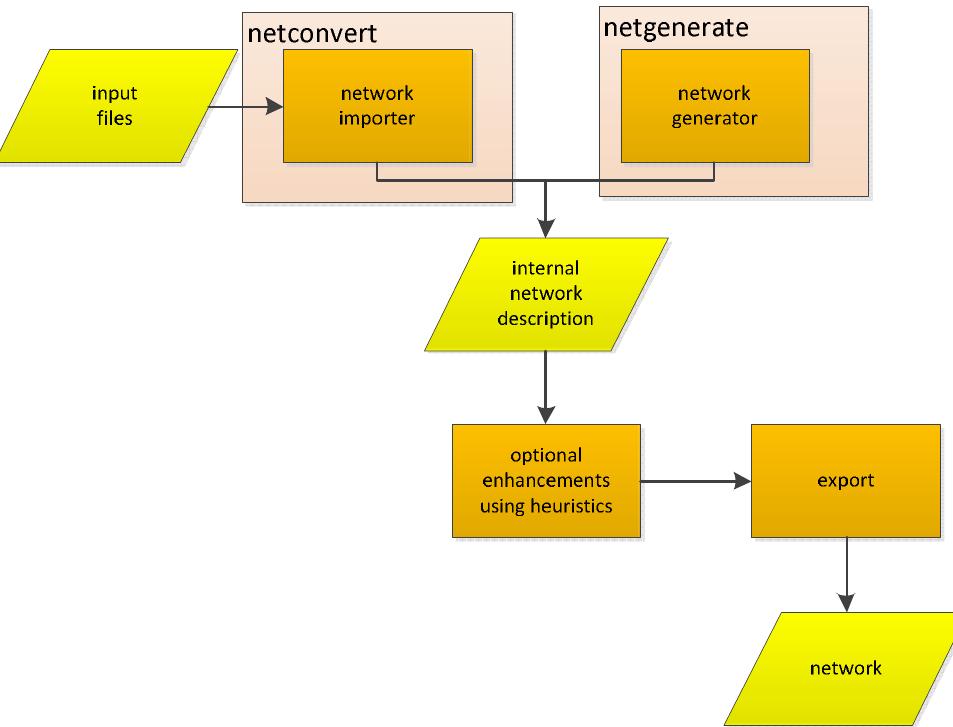 Common network preparation procedure in netconvert and