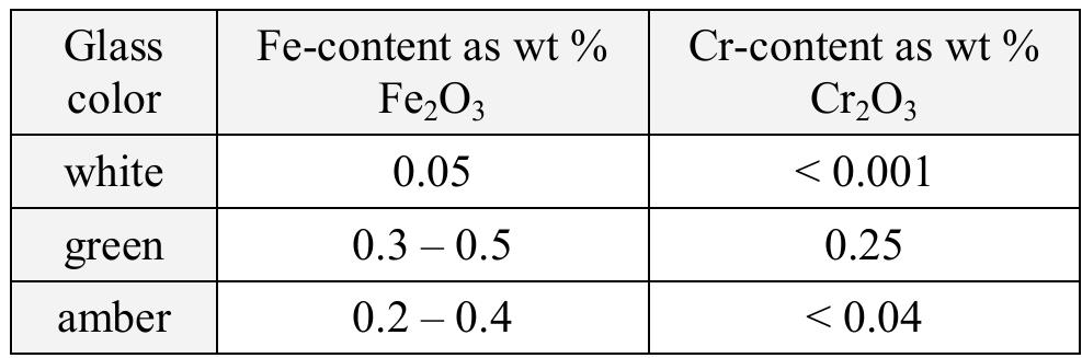 Typical fe- and cr- contents of different types of container