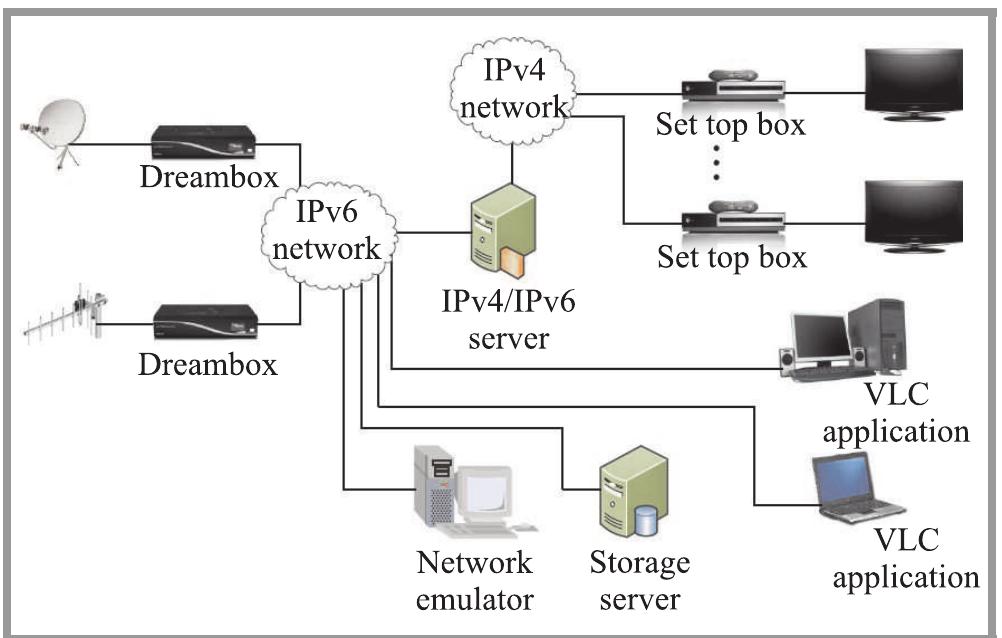 Iptv system in ipv4/ipv6 environment (second ap- proach).