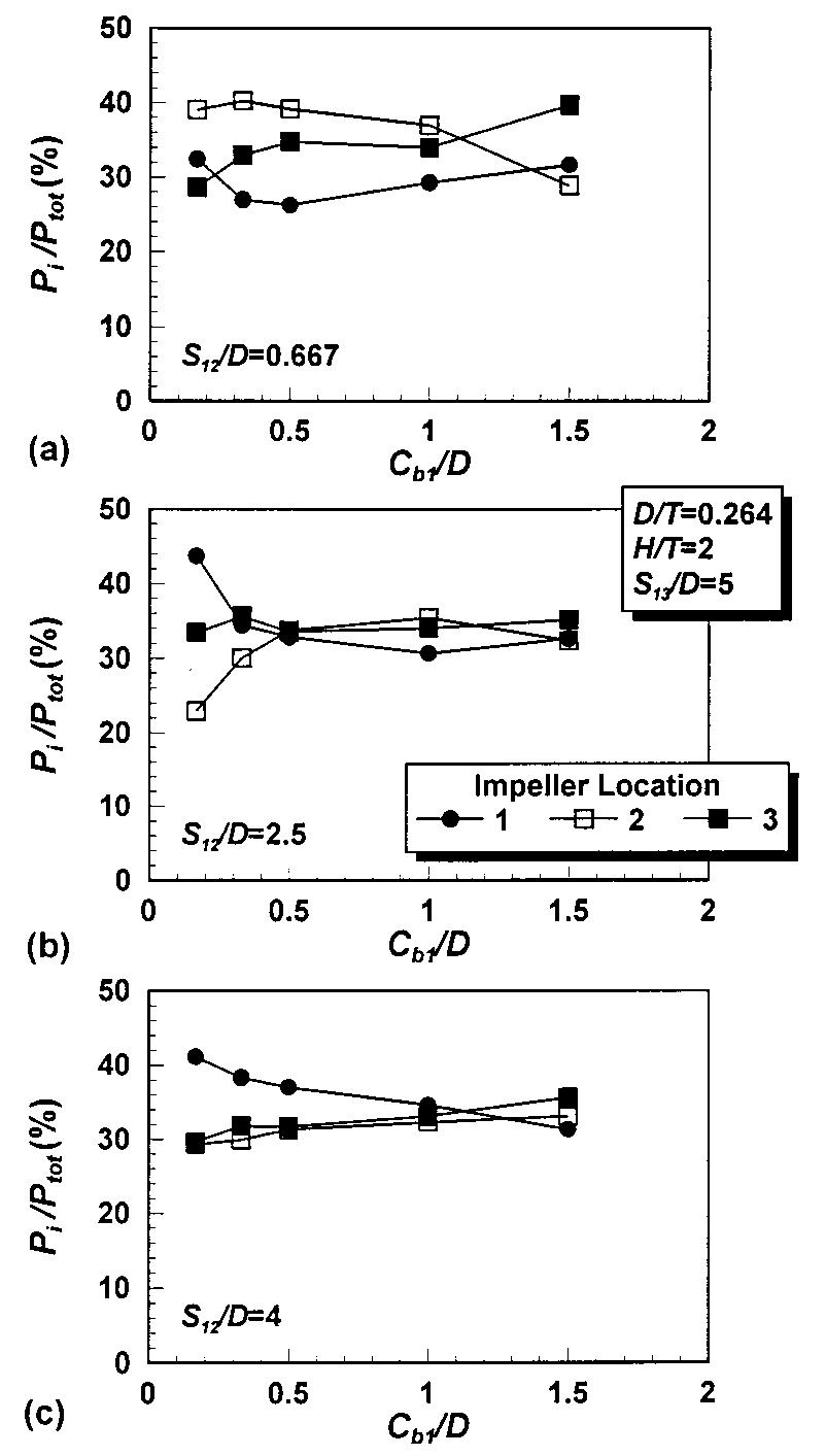 Triple 6-pbt system: ratio of power consumed by each