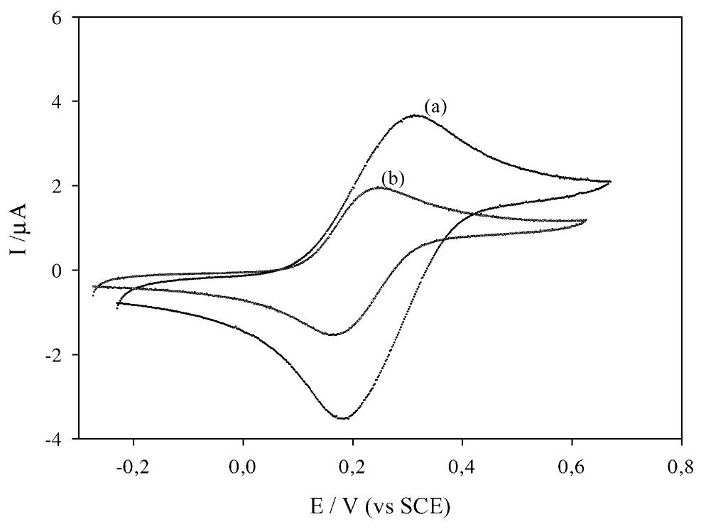 Cyclic voltammograms of: (a) fc confined on cta b-clay-gc