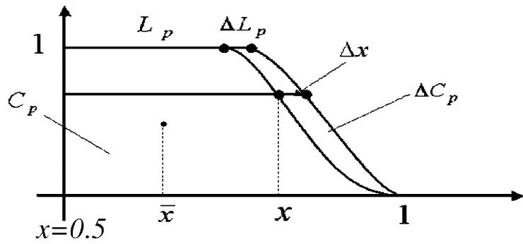 Parametric modification of prismatic curve (c, curve).