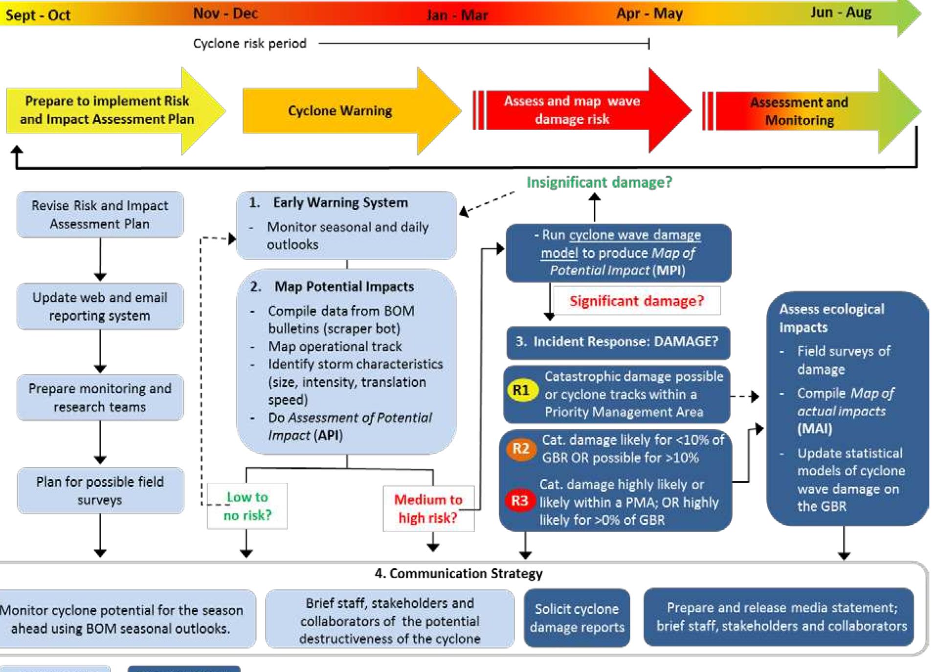 Plan schedule of routine and responsive tasks before,