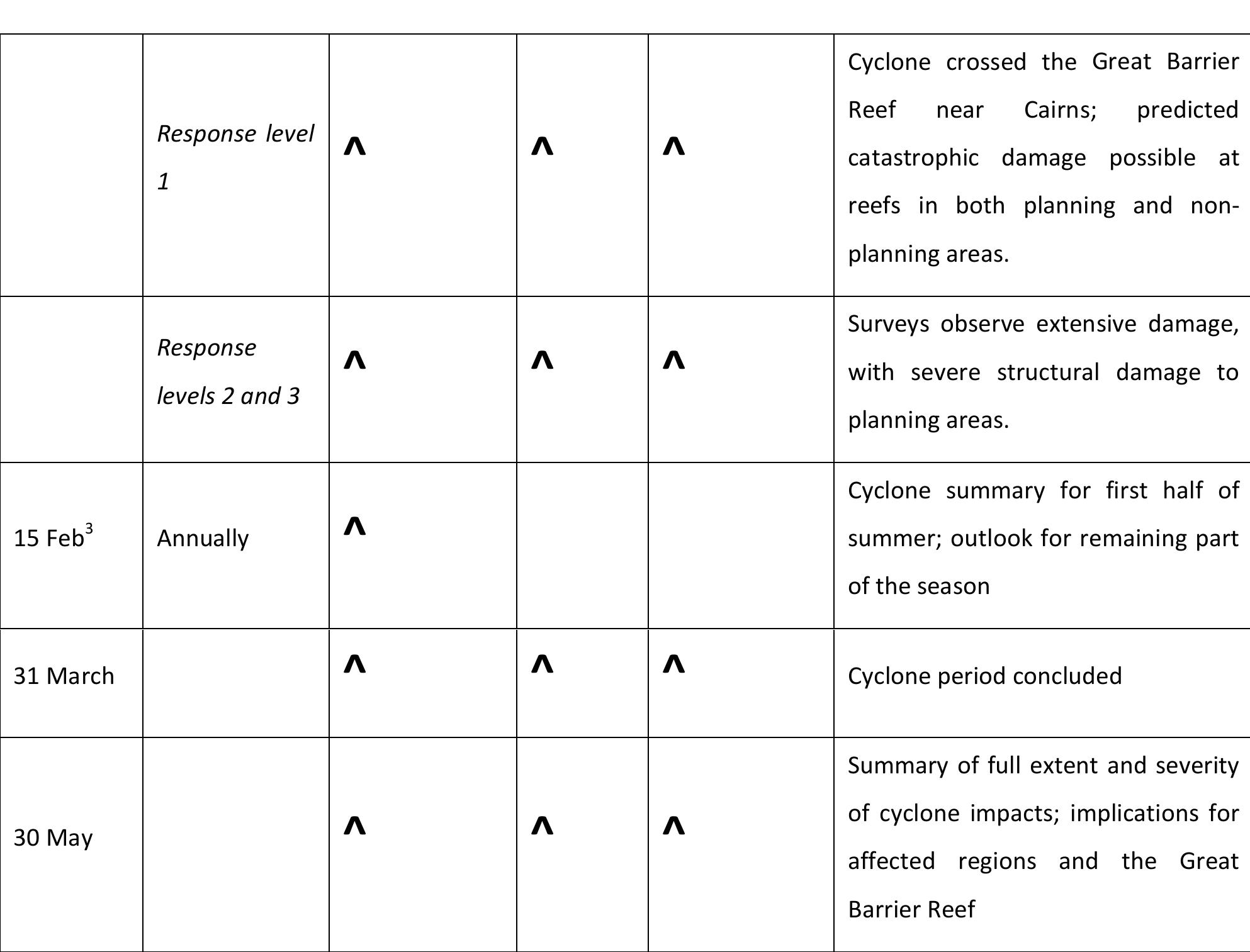 Table 3 - Tropical cyclone risk and impact assessment plan