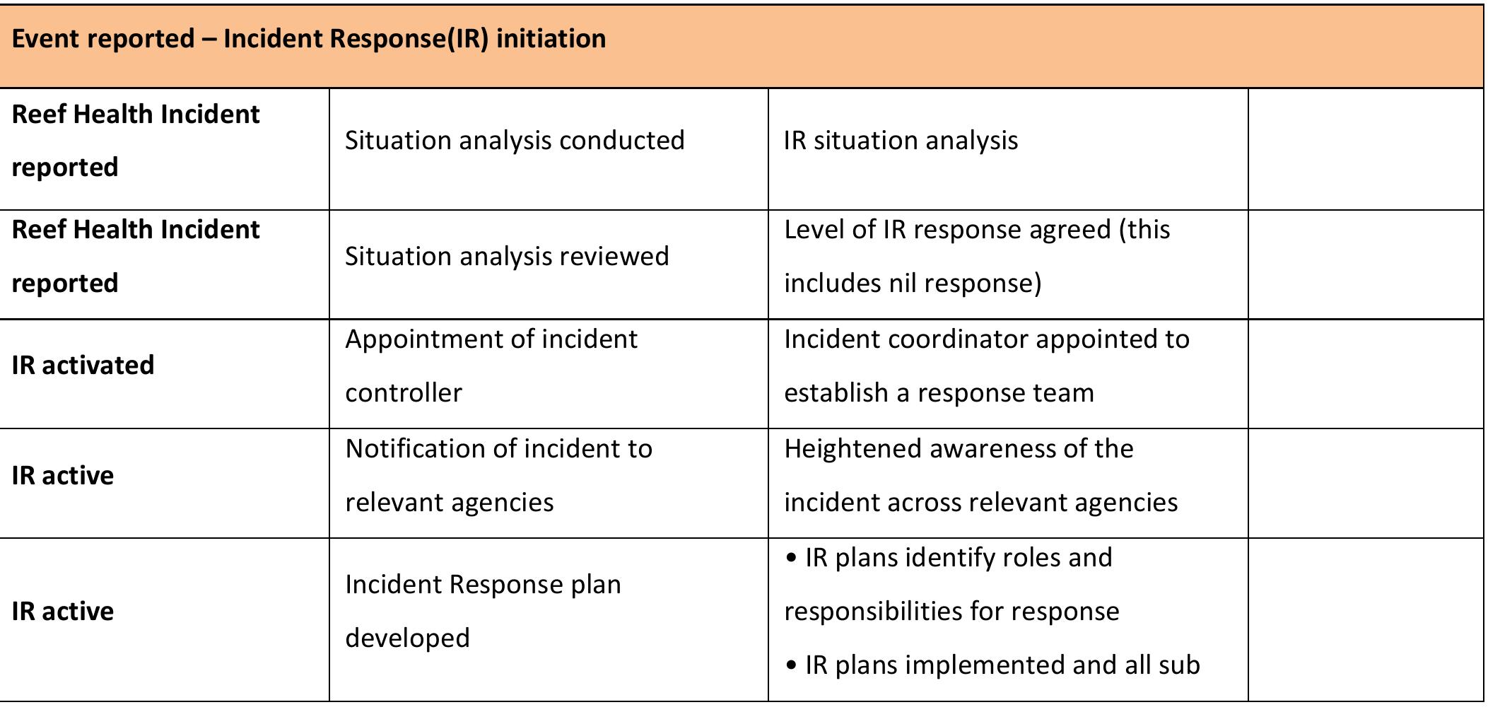 Table 6 - Tropical cyclone risk and impact assessment plan