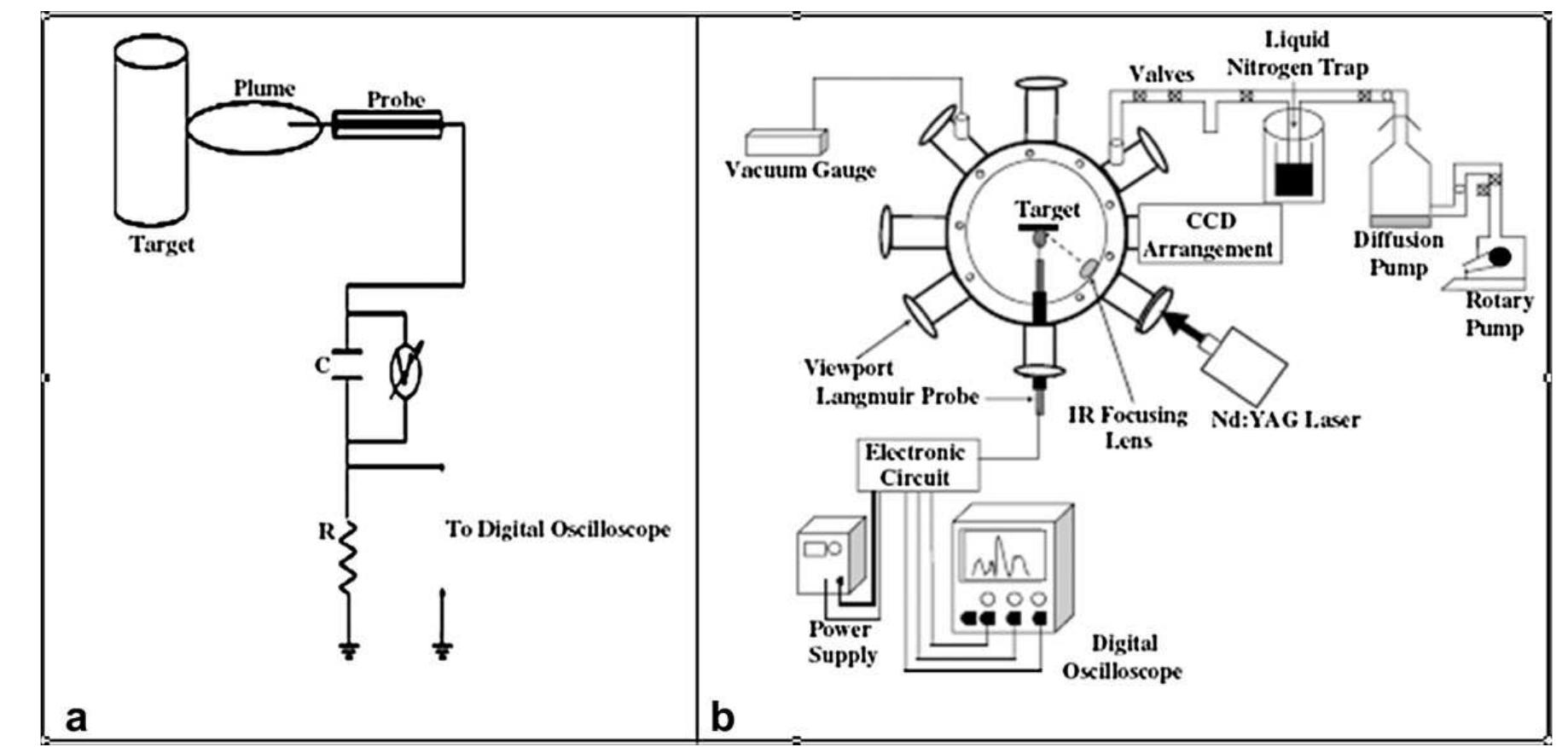 (a) biasing circuit for langmuir probe; (b) schematic of