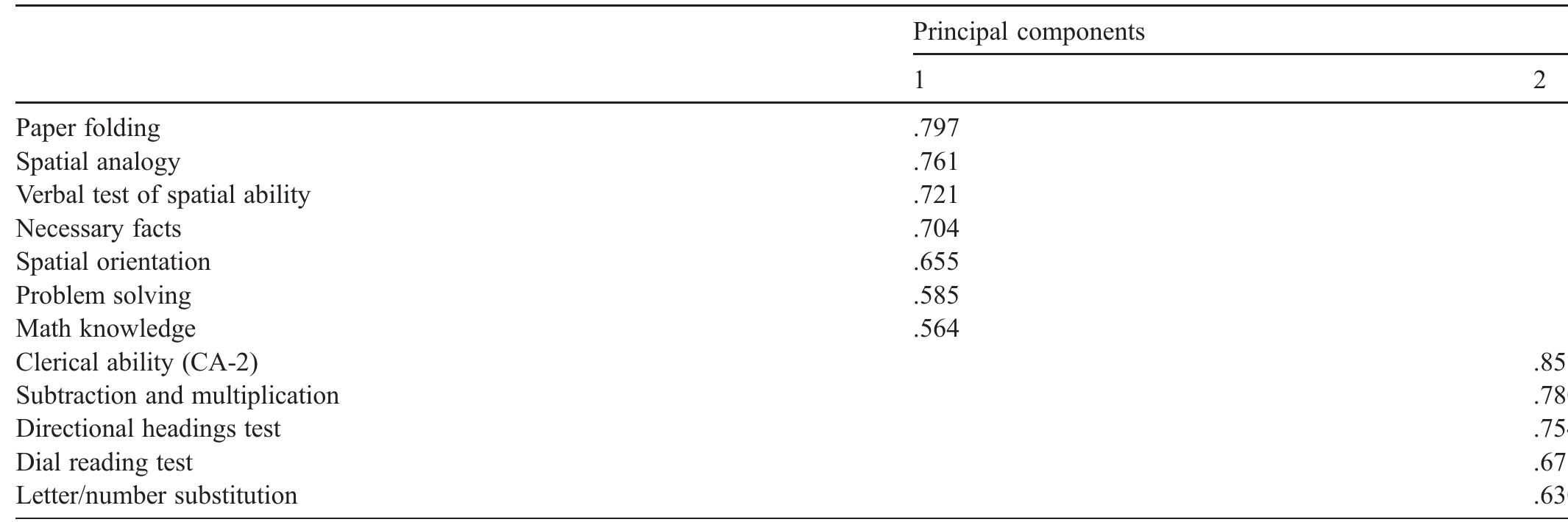 Rotated principal component matrix (varimax rotation) for