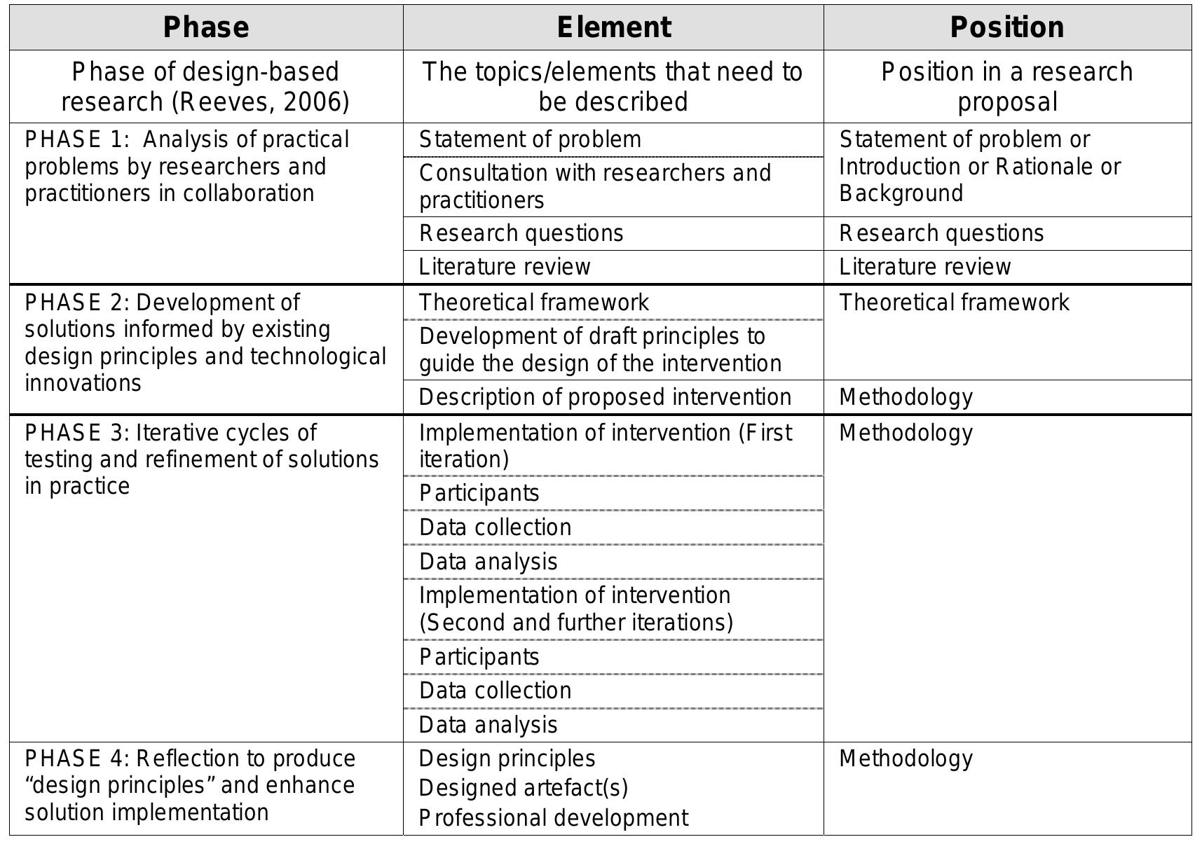 Phases of design-based research mapped against typical