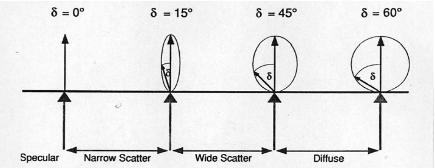 3 suggested classification of light distribution patterns as